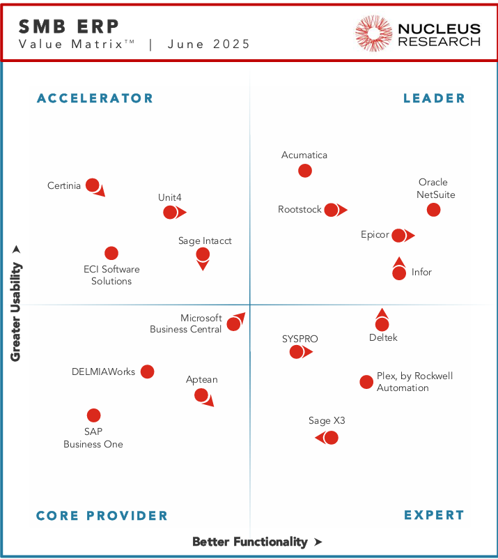 2025 SMB ERP Technology Nucleus Research Value Matrix